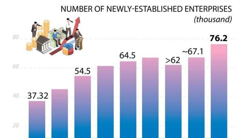 Number of newly-established enterprises hits record high in H1 2022