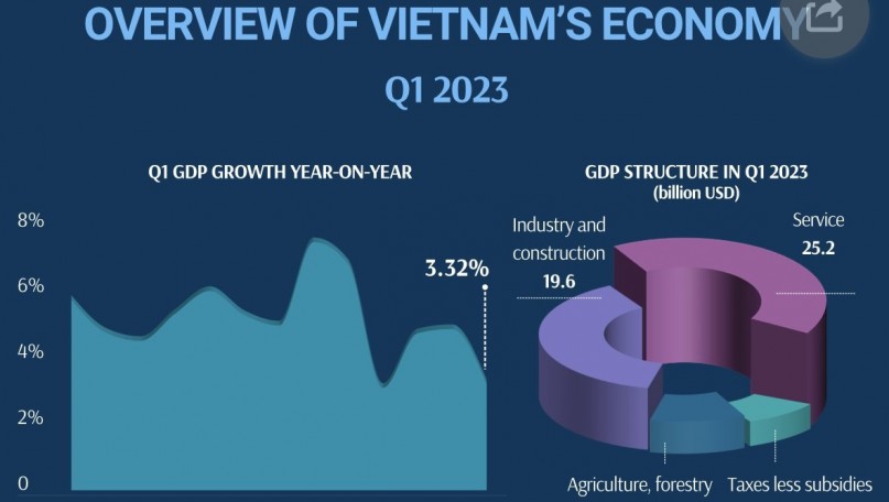 Overview of Vietnam’s economy in Q1