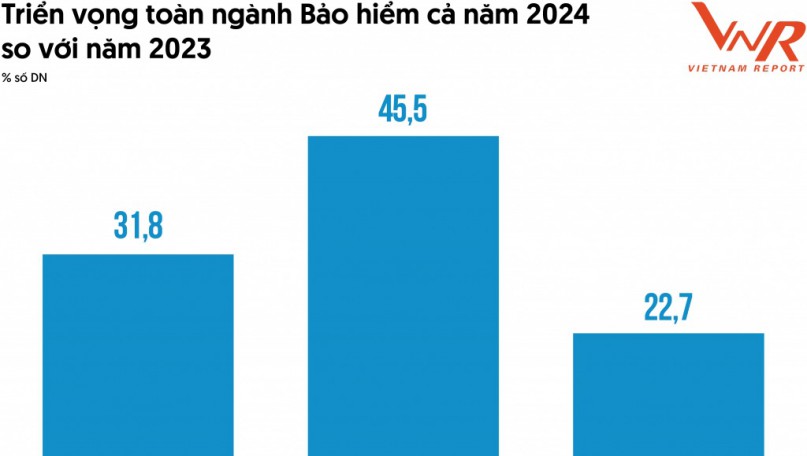 The insurance industry is expected to grow by 10 percent in 2024